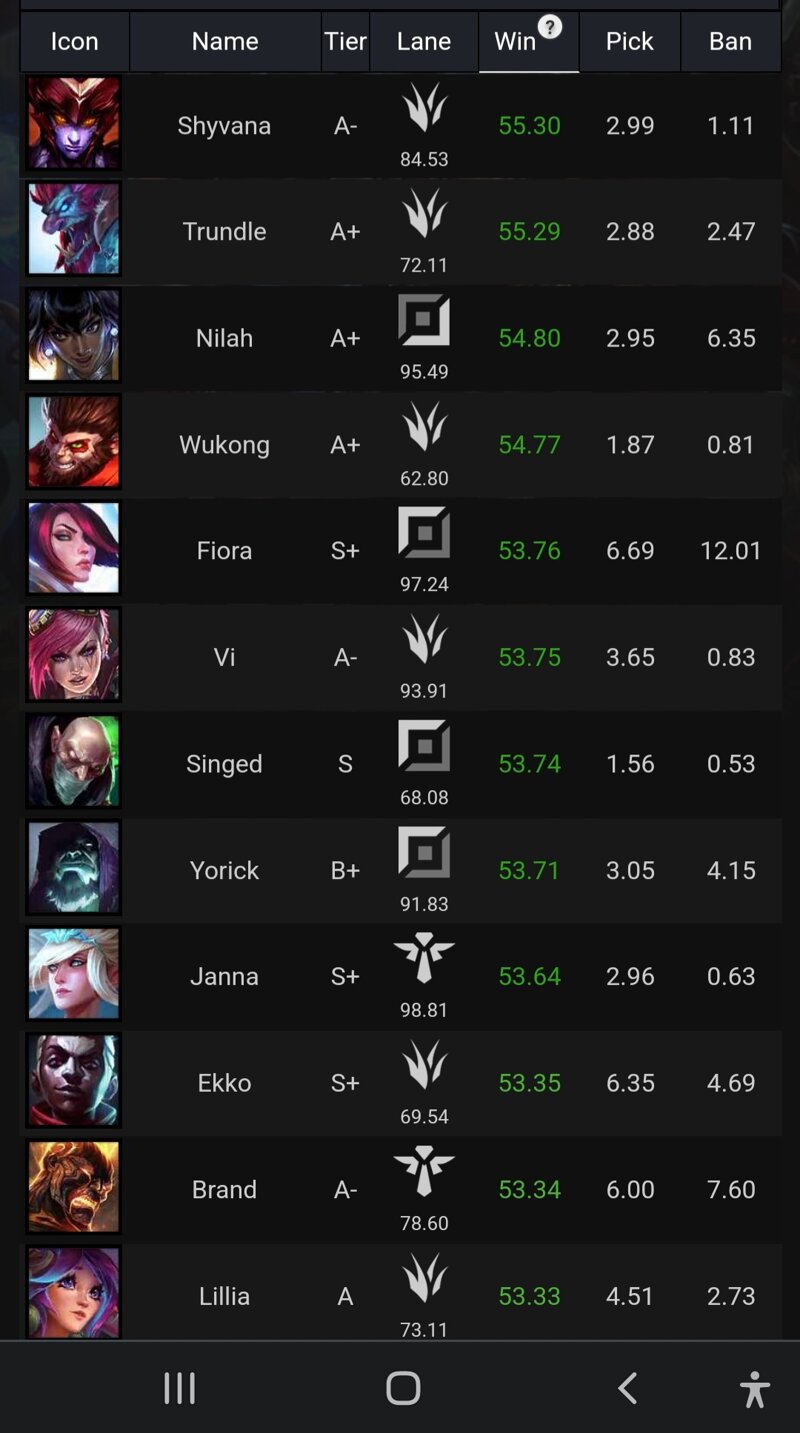 리그오브레전드 인벤 정보용 Lolytics 기준 전세계 승률순위 Lol 탑 게시판
