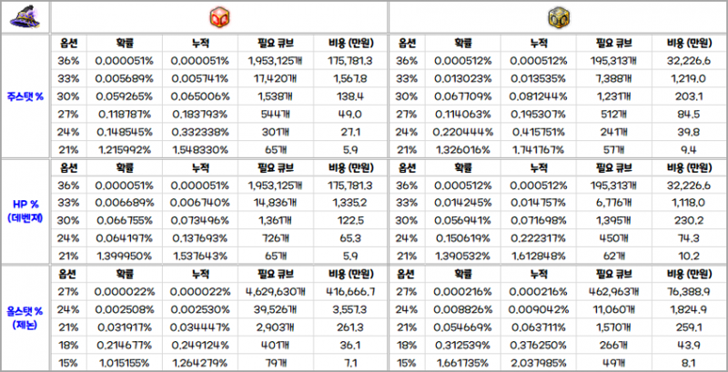 메이플스토리 인벤 재업아이템 잠재 기대값 표 메이플스토리 인벤 리부트 게시판