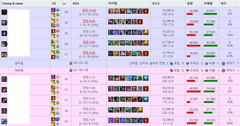리그오브레전드 인벤 라이엇식 매칭주작 개열받는다 Lol 정글 게시판