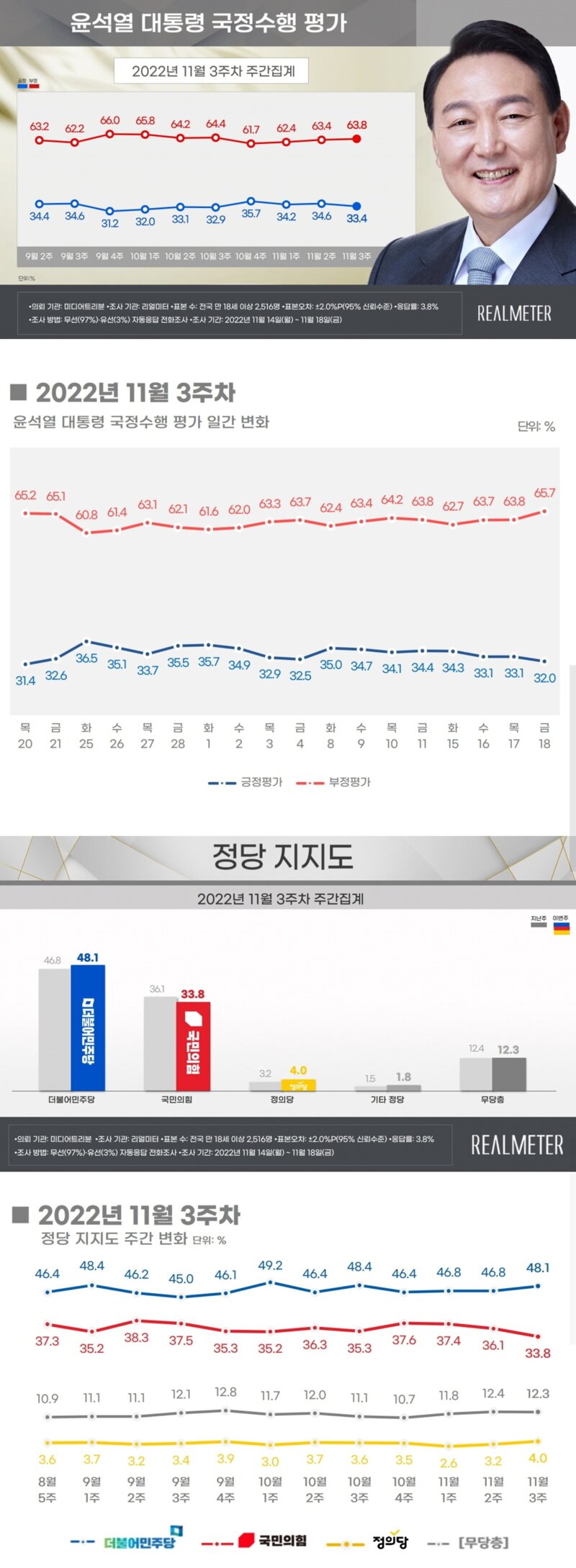요번주 리얼미터 여론조사 오픈이슈갤러리 인벤