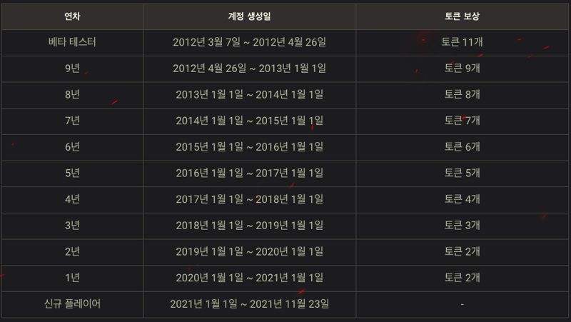 월드오브탱크 인벤 2021 연차보상 링크 총 2개 월드오브탱크 인벤 자유게시판