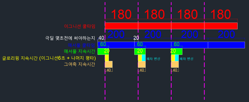 메이플스토리 인벤 3극딜 까지 180초 주기로 어거지 맞추기 메이플스토리 인벤 마법사 직업게시판