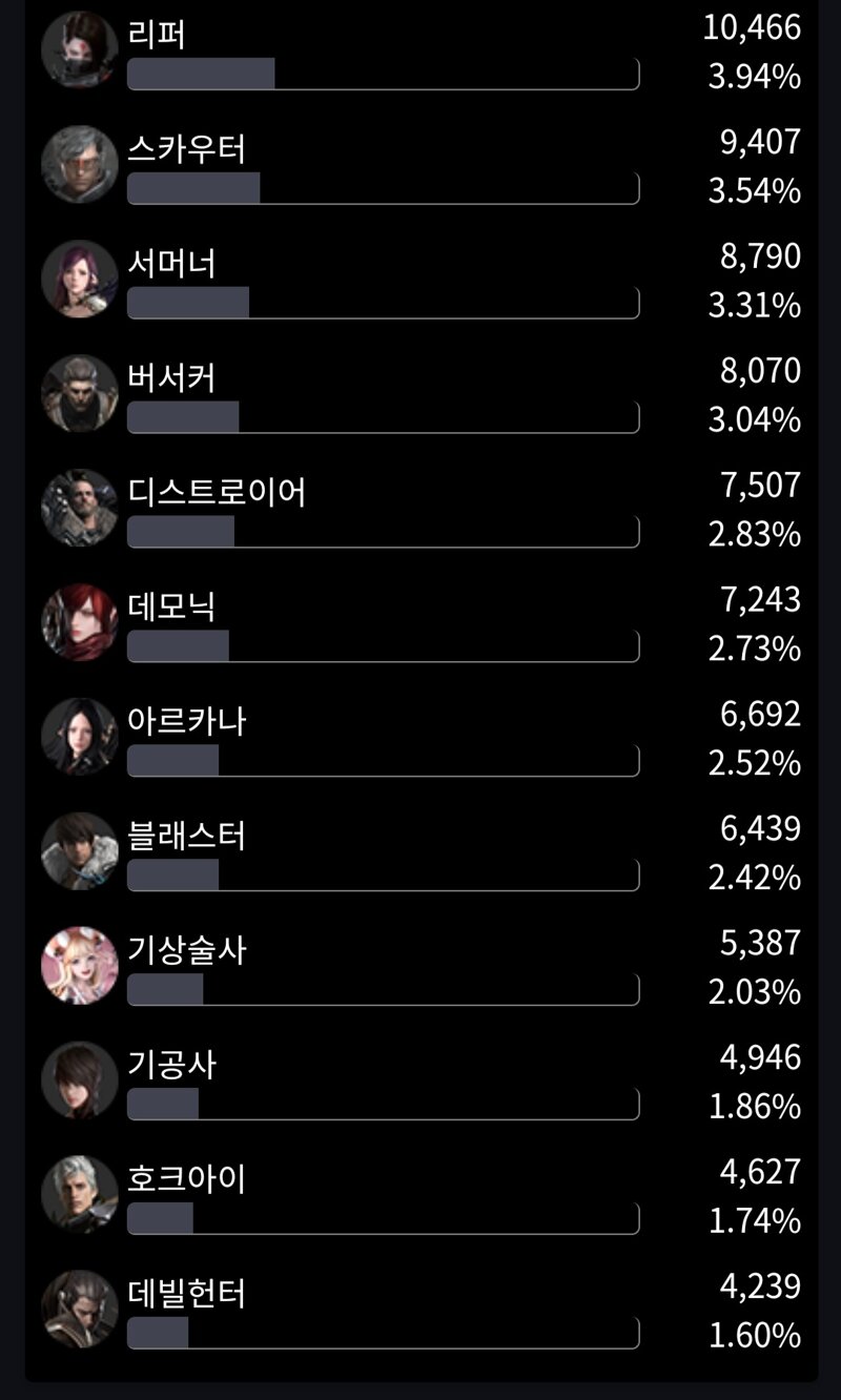 로스트아크 인벤 캐릭 논란 뜰때마다 어차피 인구수가 말해줌 로스트아크 인벤 자유 게시판