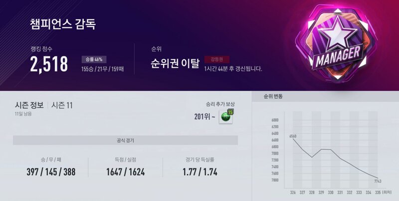 Fc 온라인 인벤 갑자기 연패 박고 400점 날아갔네요 Fc 온라인 인벤 감독모드 게시판