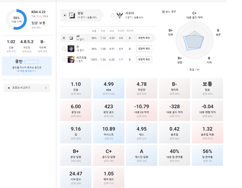 리그오브레전드 인벤 바텀은 진짜 ㅈ 같은 라인이네 Lol 봇 게시판