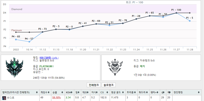 리그오브레전드 인벤 승급전 달성 Lol 탑 게시판