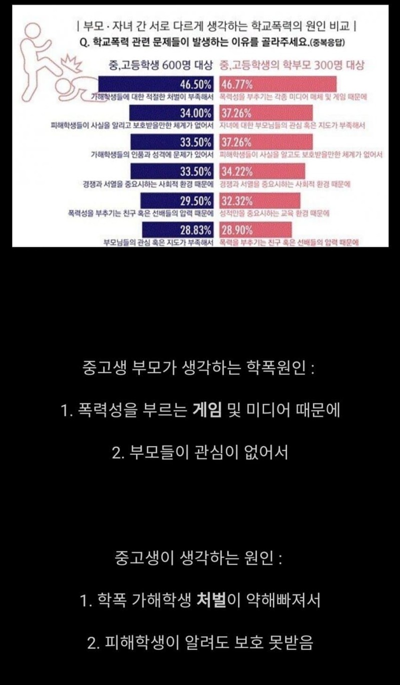 메이플스토리 인벤 안싱글벙글 부모자녀가 생각하는 학교폭력 원인 메이플스토리 인벤 자유게시판