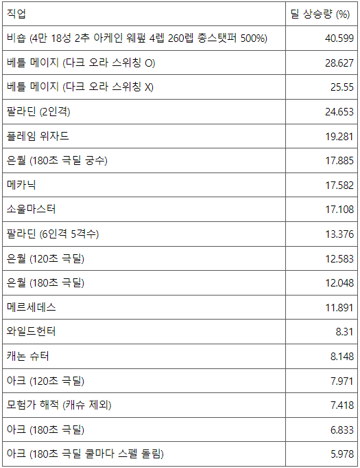메이플스토리 인벤 21둘둘 정상 메이플스토리 인벤 리부트 게시판