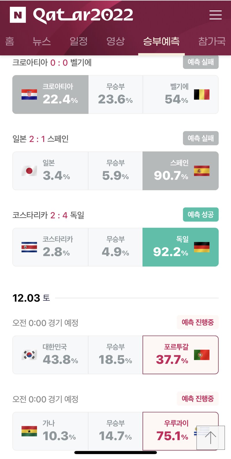 메이플스토리 인벤 이번 월드컵 뭐이리 예측이 힘드냐 메이플스토리 인벤 자유게시판