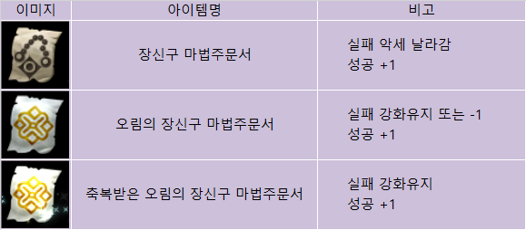 리니지m 인벤 수정오림 장신구 강화 확률 리니지m 인벤 팁과노하우 게시판