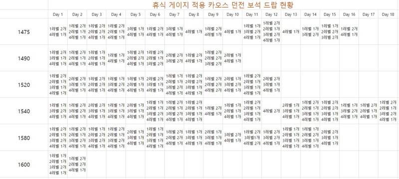 로스트아크 인벤 각 레벨별 카던 보석 보상 정리표입니다 로스트아크 인벤 팁과 노하우 게시판
