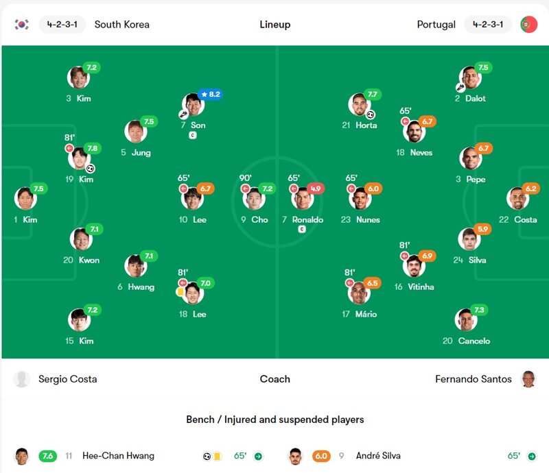 Fc 온라인 인벤 한국 포르투갈 평점 후스코어드 Fotmob Fc 온라인 인벤 자유게시판