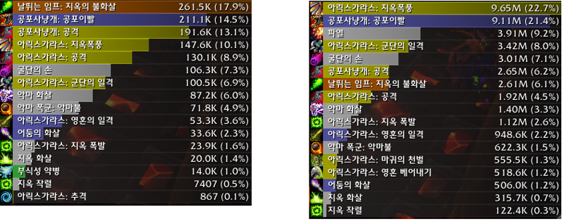 월드 오브 워크래프트 인벤 미터기 내역 조언 부탁드려요 와우 인벤 흑마법사 게시판