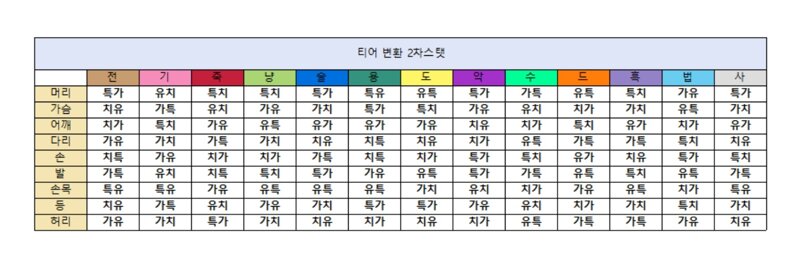 월드 오브 워크래프트 인벤 티어 변환 장비들 직업별 2차스탯 와우 인벤 확장팩 팁과노하우 게시판