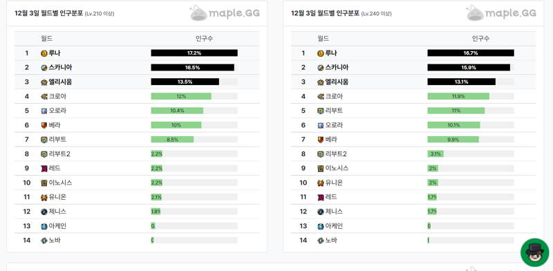 메이플스토리 인벤 다음 월드리프는 어디로 몰릴까요 메이플스토리 인벤 자유게시판