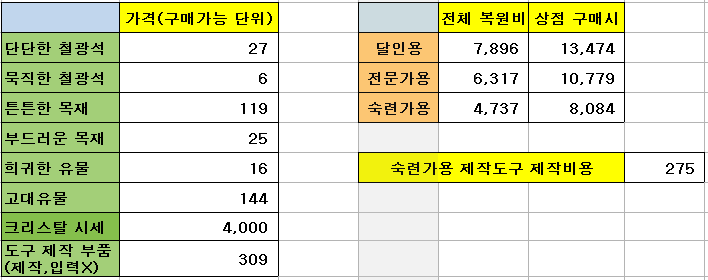 로스트아크 인벤 생활 도구 복원비 절약하는 팁수정 로스트아크 인벤 팁과 노하우 게시판
