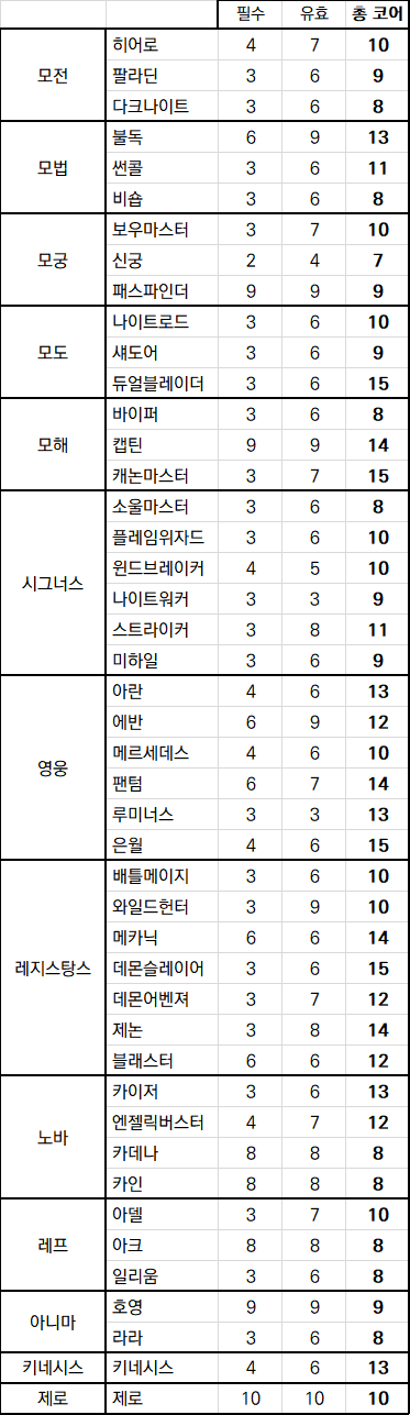 메이플스토리 인벤 전직업 코강 개수 정보 메이플스토리 인벤 팁과노하우 게시판