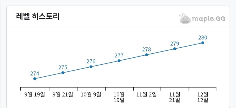 메이플스토리 인벤 하이퍼버닝하기 쪼금전에 유입시킨 친구 근황 메이플스토리 인벤 자유게시판