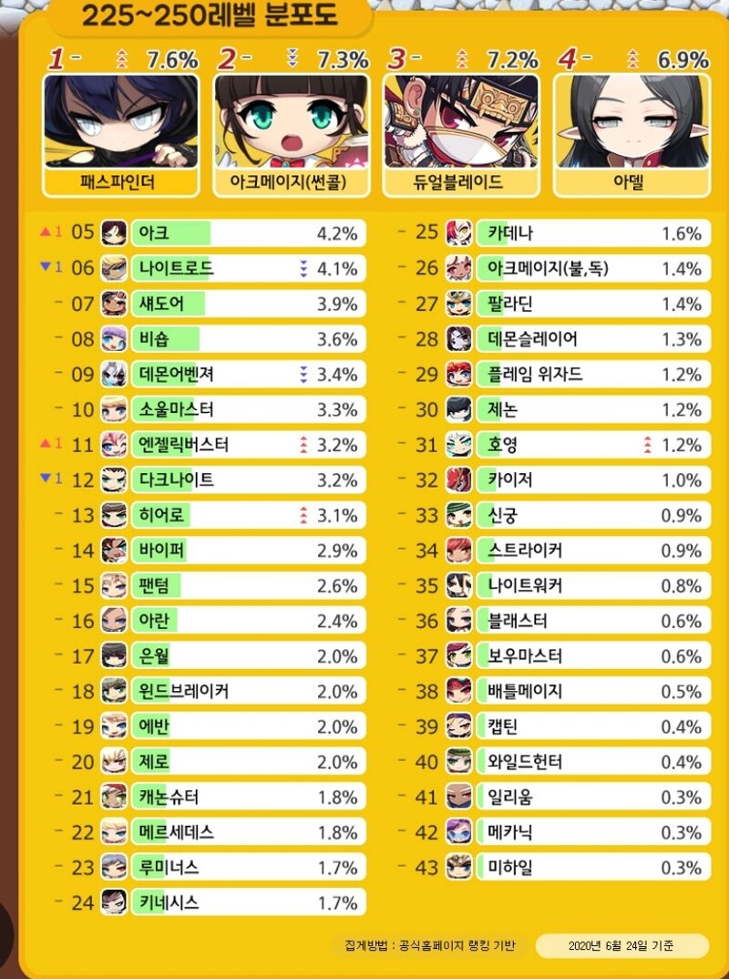 메이플스토리 인벤 종료키워드를 입력하면 메이플 직업을 추천해주는 Ai 메이플스토리 인벤 리부트 게시판