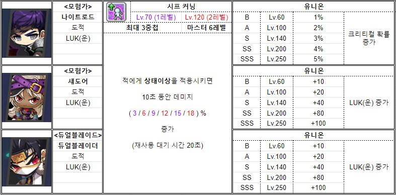메이플스토리 인벤 신직업 칼리 포함 전직업 링크스킬유니온 구글스프레드시트 메이플스토리 인벤 팁과노하우 게시판