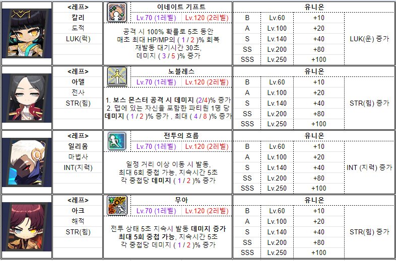 메이플스토리 인벤 신직업 칼리 포함 전직업 링크스킬유니온 구글스프레드시트 메이플스토리 인벤 팁과노하우 게시판