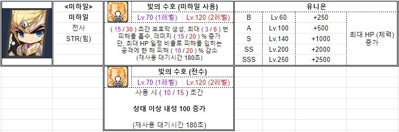 메이플스토리 인벤 신직업 칼리 포함 전직업 링크스킬유니온 구글스프레드시트 메이플스토리 인벤 팁과노하우 게시판
