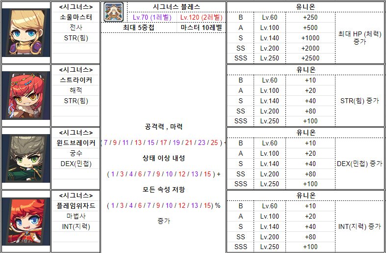 메이플스토리 인벤 신직업 칼리 포함 전직업 링크스킬유니온 구글스프레드시트 메이플스토리 인벤 팁과노하우 게시판