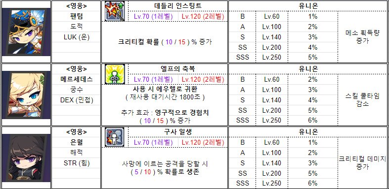 메이플스토리 인벤 신직업 칼리 포함 전직업 링크스킬유니온 구글스프레드시트 메이플스토리 인벤 팁과노하우 게시판