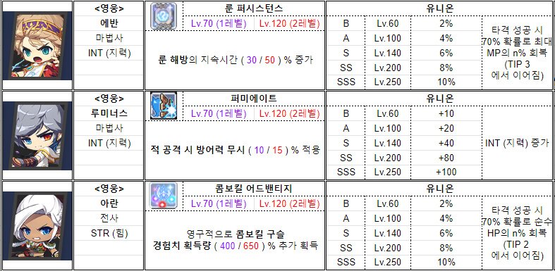 메이플스토리 인벤 신직업 칼리 포함 전직업 링크스킬유니온 구글스프레드시트 메이플스토리 인벤 팁과노하우 게시판