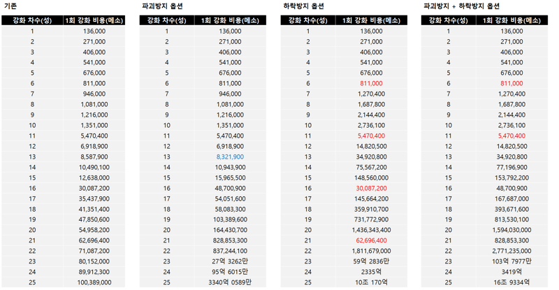 메이플스토리 인벤 기댓값 맞춘 하락방지 파괴방지 스타포스 1회 강화비용 메이플스토리 인벤 자유게시판