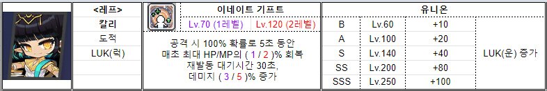 메이플스토리 인벤 신직업 칼리 포함 전직업 링크스킬유니온 구글스프레드시트 메이플스토리 인벤 팁과노하우 게시판