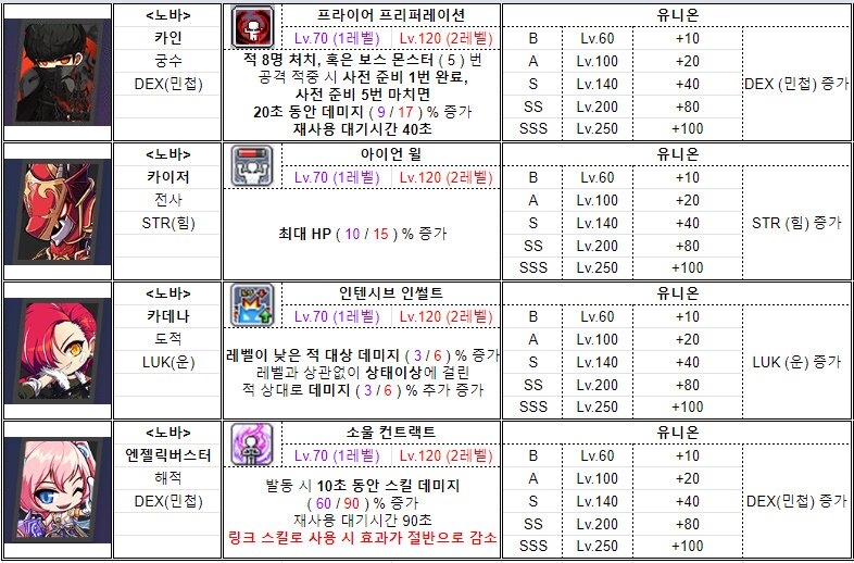 메이플스토리 인벤 신직업 칼리 포함 전직업 링크스킬유니온 구글스프레드시트 메이플스토리 인벤 팁과노하우 게시판