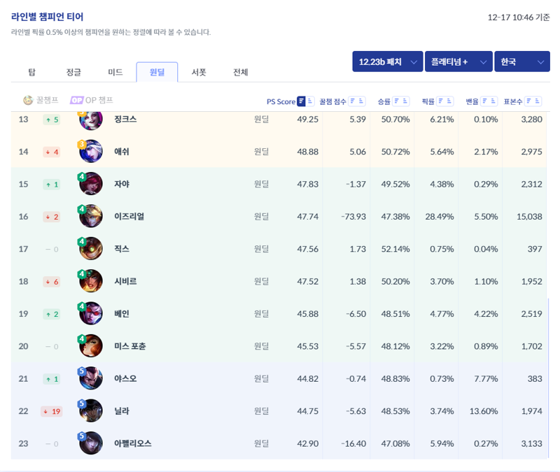 리그오브레전드 인벤 나락 간 닐라 근황 통계 Lol 봇 게시판