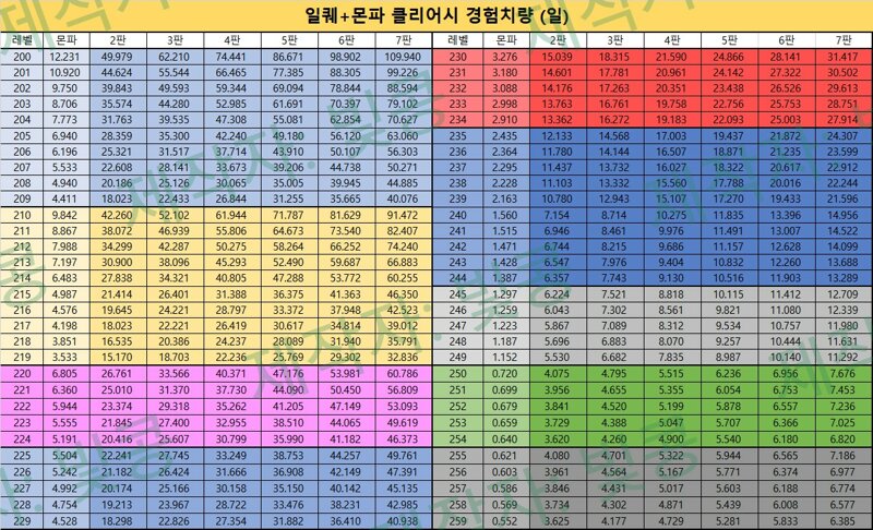 메이플스토리 인벤 일퀘 클리어 경험치표 And 일퀘 몬파 클리어 경험치표 세이비어 업데이트 반영 메이플스토리 인벤
