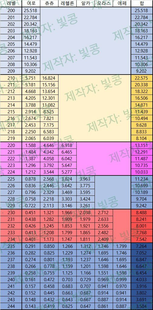메이플스토리 인벤 일퀘 클리어 경험치표 And 일퀘 몬파 클리어 경험치표 세이비어 업데이트 반영 메이플스토리 인벤