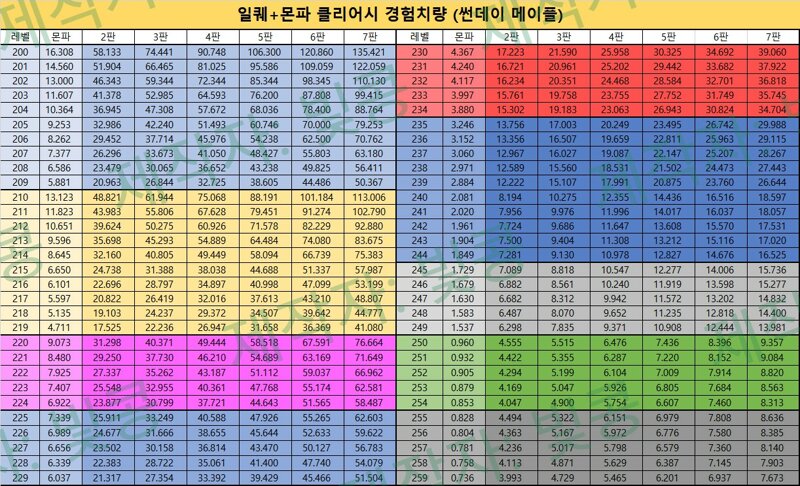 메이플스토리 인벤 일퀘 클리어 경험치표 And 일퀘 몬파 클리어 경험치표 세이비어 업데이트 반영 메이플스토리 인벤