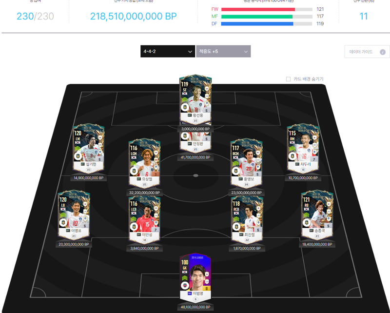 Fc 온라인 인벤 2천억 한국 스쿼드 추천 Fc 온라인 인벤 팀전술 평가 상담 게시판