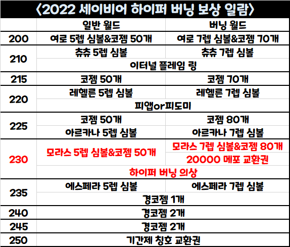 메이플스토리 인벤 하이퍼버닝 보상 질문 메이플스토리 인벤 질문과 답변 게시판
