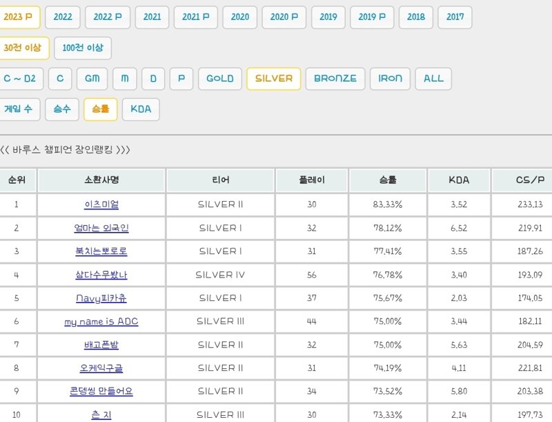 리그오브레전드 인벤 포우 기준 실버 바루스 장인 랭킹 승률 1등 찍음 Lol 봇 게시판