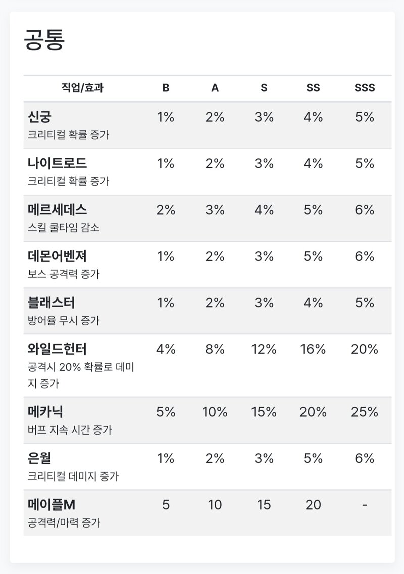 메이플스토리 인벤 하이퍼버닝 캐릭 추천좀요 메이플스토리 인벤 자유게시판