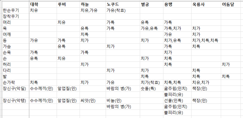 월드 오브 워크래프트 인벤 내가 보려고 만든 용군단 1시즌 악사 파밍 표 와우 인벤 악마사냥꾼 게시판