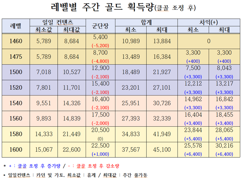 로스트아크 인벤 클골 조정 이후 레벨별 주간 골드 획득량의 변화 로스트아크 인벤 팁과 노하우 게시판