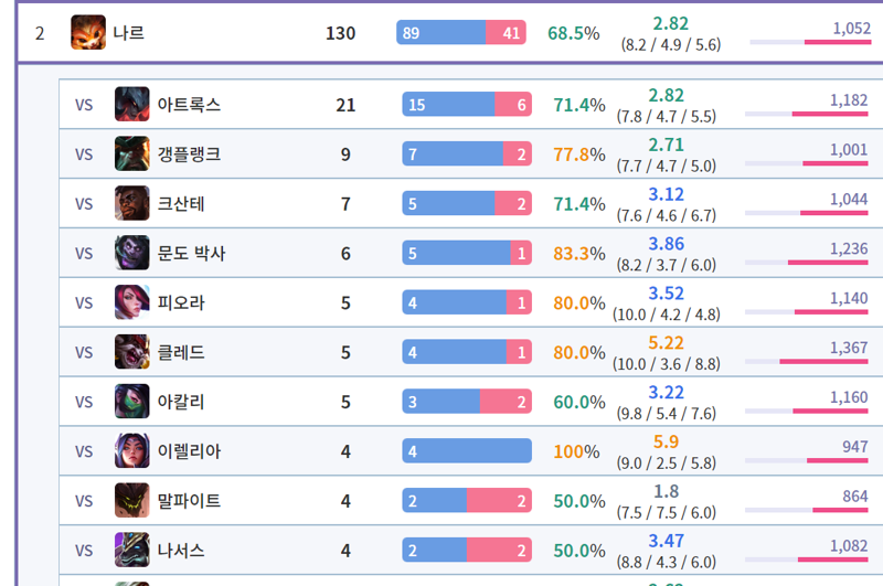 리그오브레전드 인벤 나르 픽하면 자주 나오는 챔프들 Lol 탑 게시판