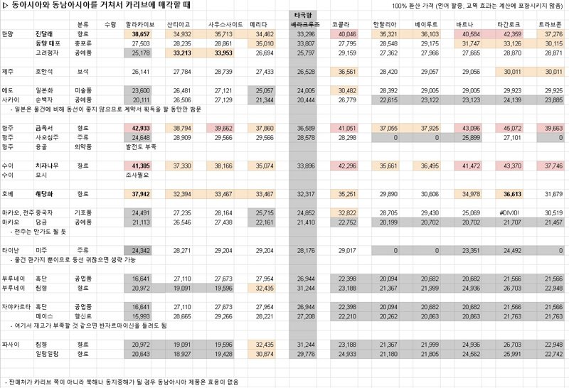 대항해시대 오리진 인벤 오스만 기준 동아시아 교역품 매각 가격 정리 1221 패치 이후 대항해시대 오리진 인벤 팁과