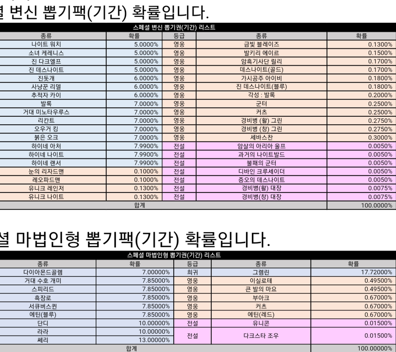리니지m 인벤 00시에 새로 나온 주말 패키지 스페셜 확률표임 리니지m 인벤 팁과노하우 게시판