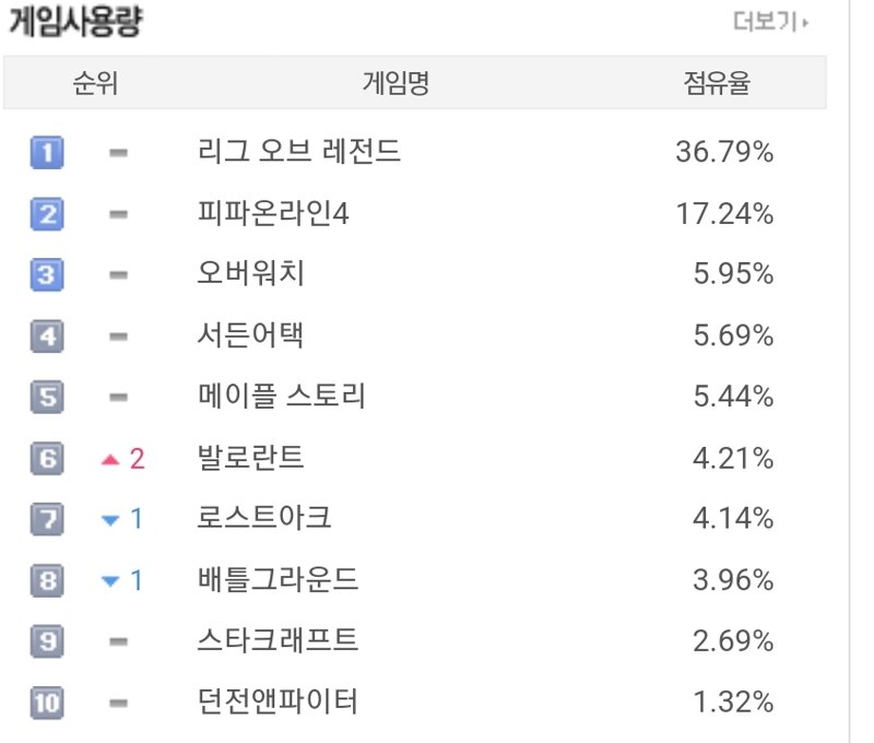 메이플스토리 인벤 이거 어제 피방 점유율임 메이플스토리 인벤 자유게시판
