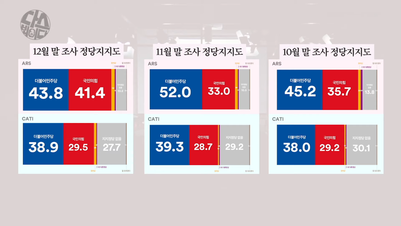 이번주 여론조사 꽃 Ars 전화면접 비교 오픈이슈갤러리 인벤