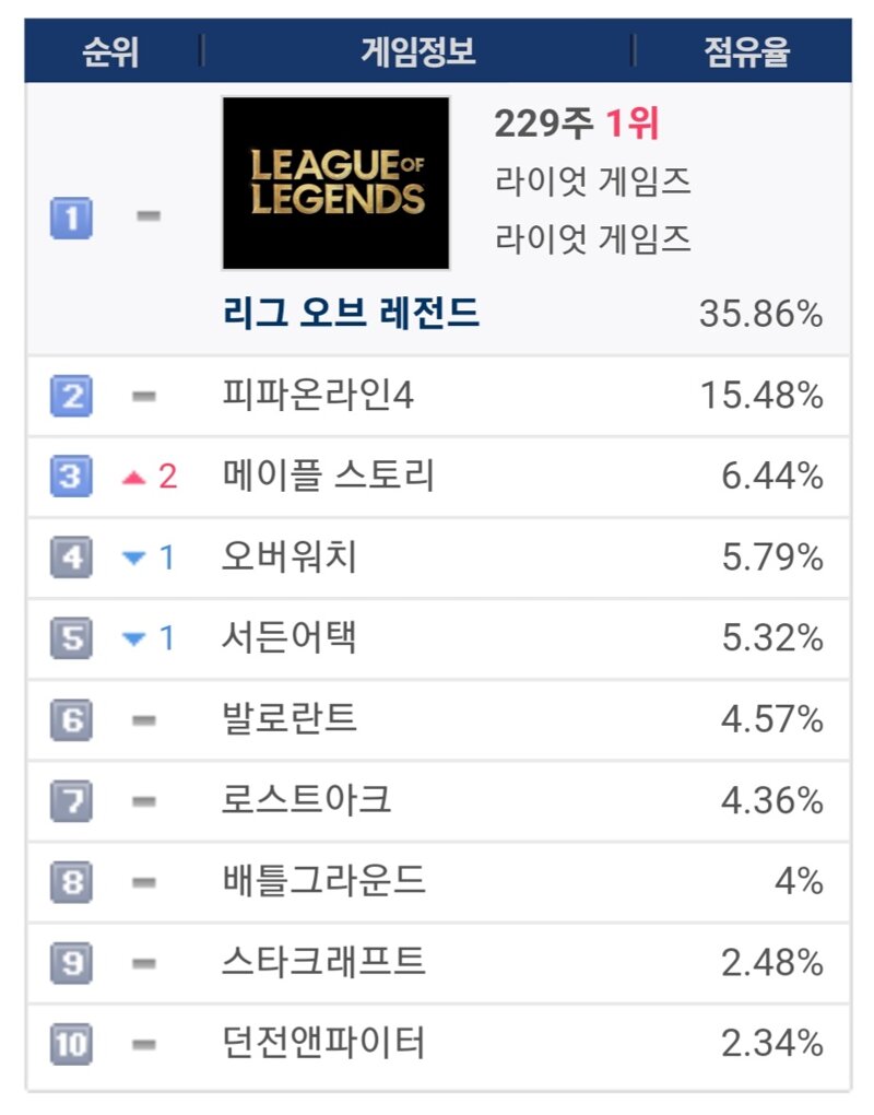로스트아크 인벤 메이플보다 로아가 낫다 로스트아크 인벤 자유 게시판