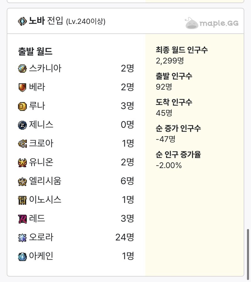 메이플스토리 인벤 오로라랑 크로아 사람이 많이 떠나네 메이플스토리 인벤 자유게시판