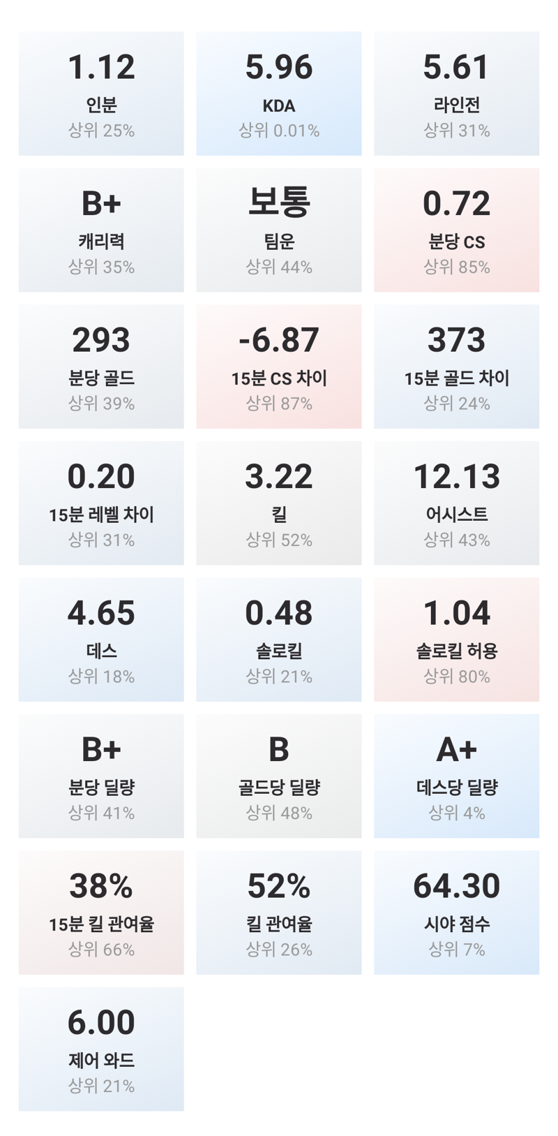 리그오브레전드 인벤 보기를 보고 이 성적이 나오는 서포터 챔피언을 선택하시오 Lol 서포터 게시판